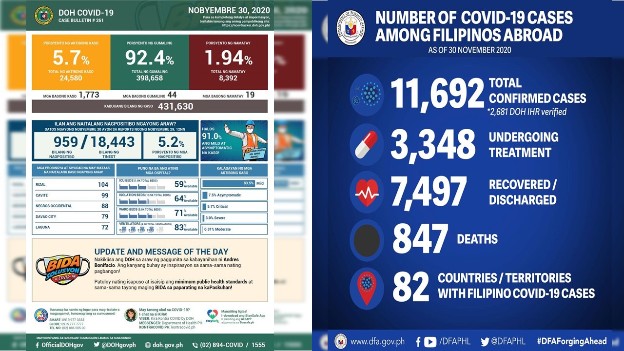 Kabuuang bilang ng kaso ng COVID-19 sa Pilipinas, higit 431,000 na, bilang ng mga Pilipino sa ...