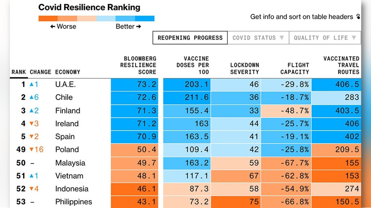 Pilipinas, nananatiling pinakahuli sa global COVID-19 Resilience ...