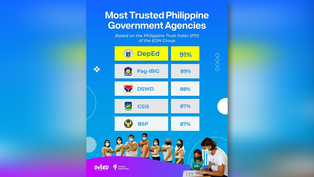 DepEd, pinakapinagkakatiwalaang ahensya ng gobyerno ayon sa PTI - RMN ...