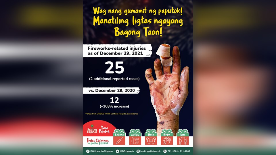 Mga naputukan bago ang Bagong Taon, nadagdagan pa ng 2 - RMN Networks