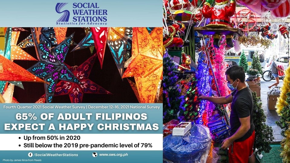 65% ng mga Pilipino, umasang masaya ang kanilang pasko ngayong taon ...