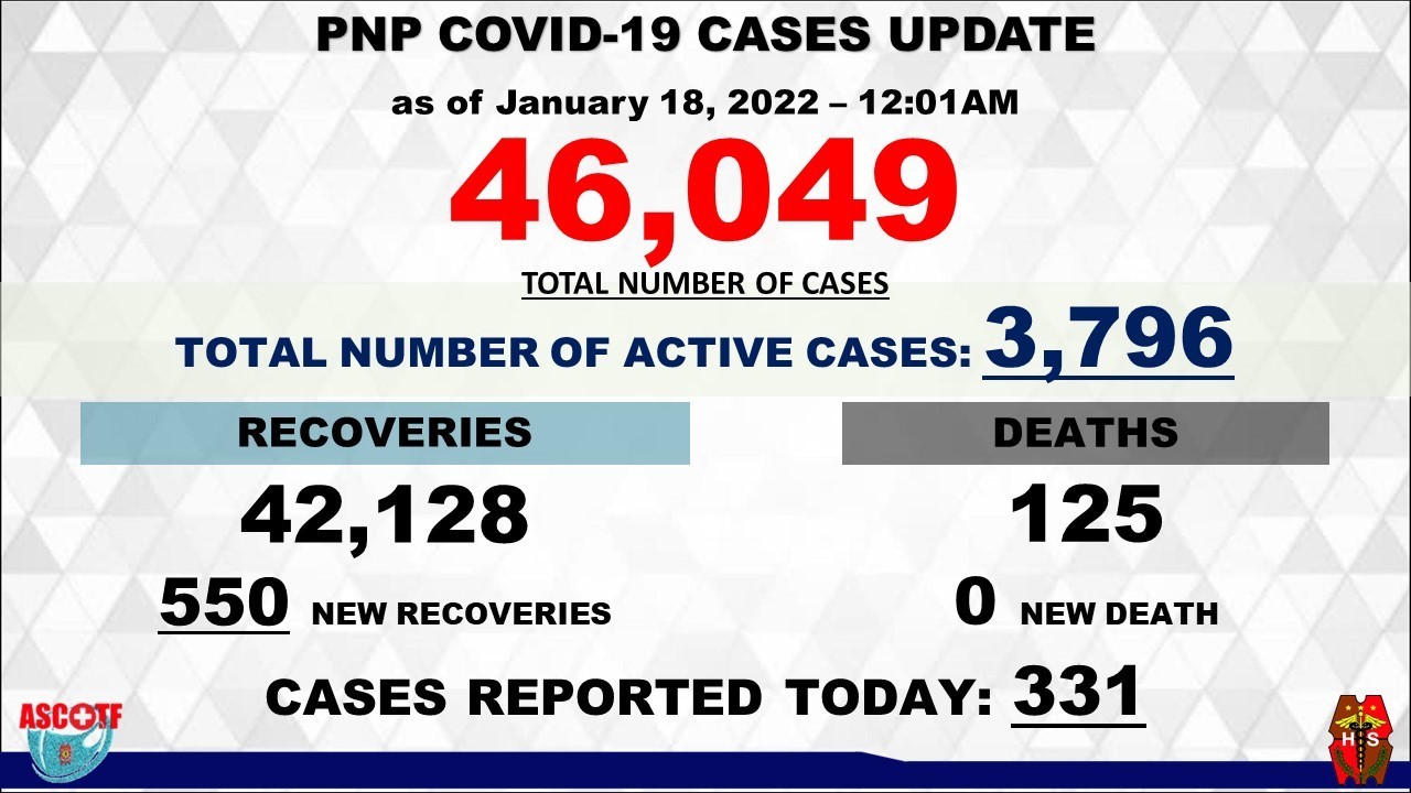 Mga bagong gumaling sa COVID-19 sa PNP, mas marami kumpara sa mga ...