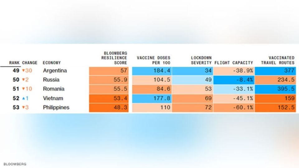 Ranking ng Pilipinas sa COVID-19 Resilience ng Bloomberg, pinalagan ng ...