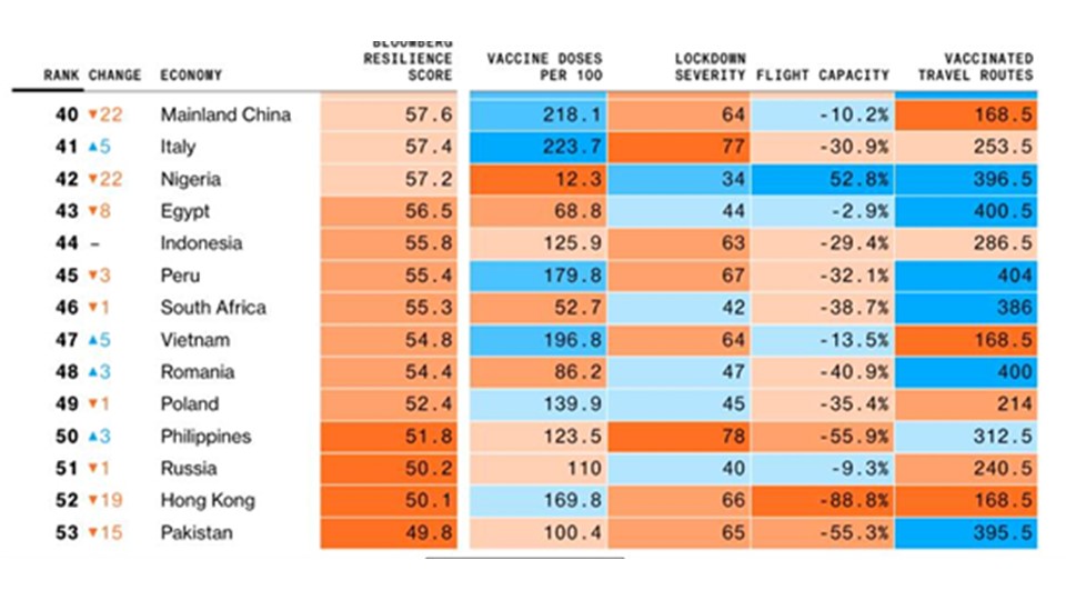 Bloomberg’s COVID Resilience Index ranking ng bansa, tumaas ngayong ...