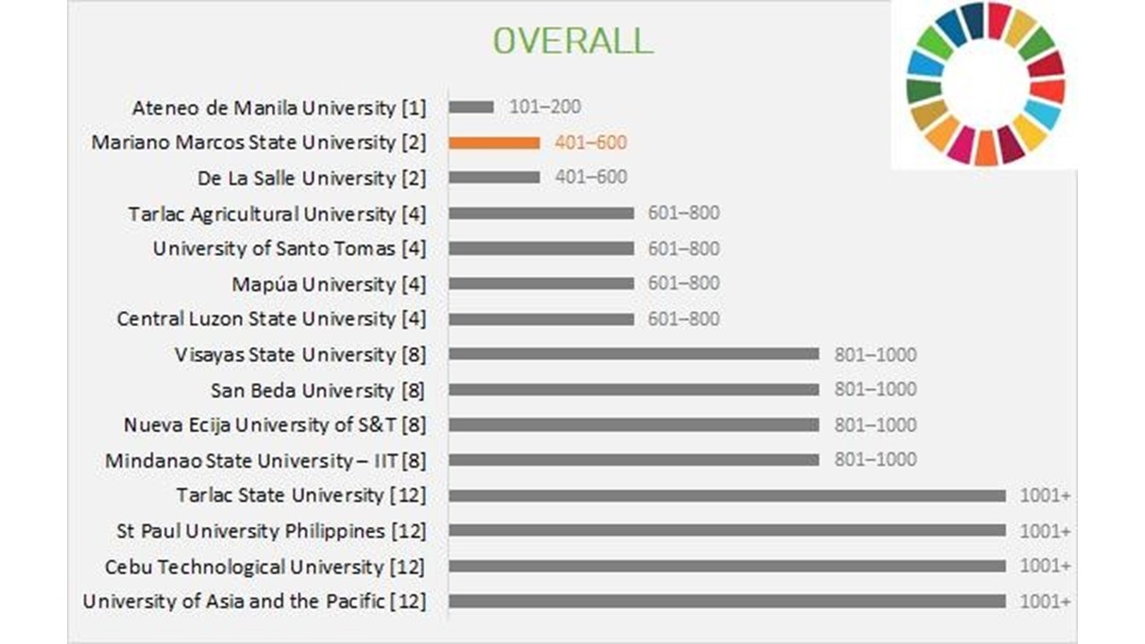 15 unibersidad sa bansa, pasok sa 2022 THE Impact Rankings - RMN Networks