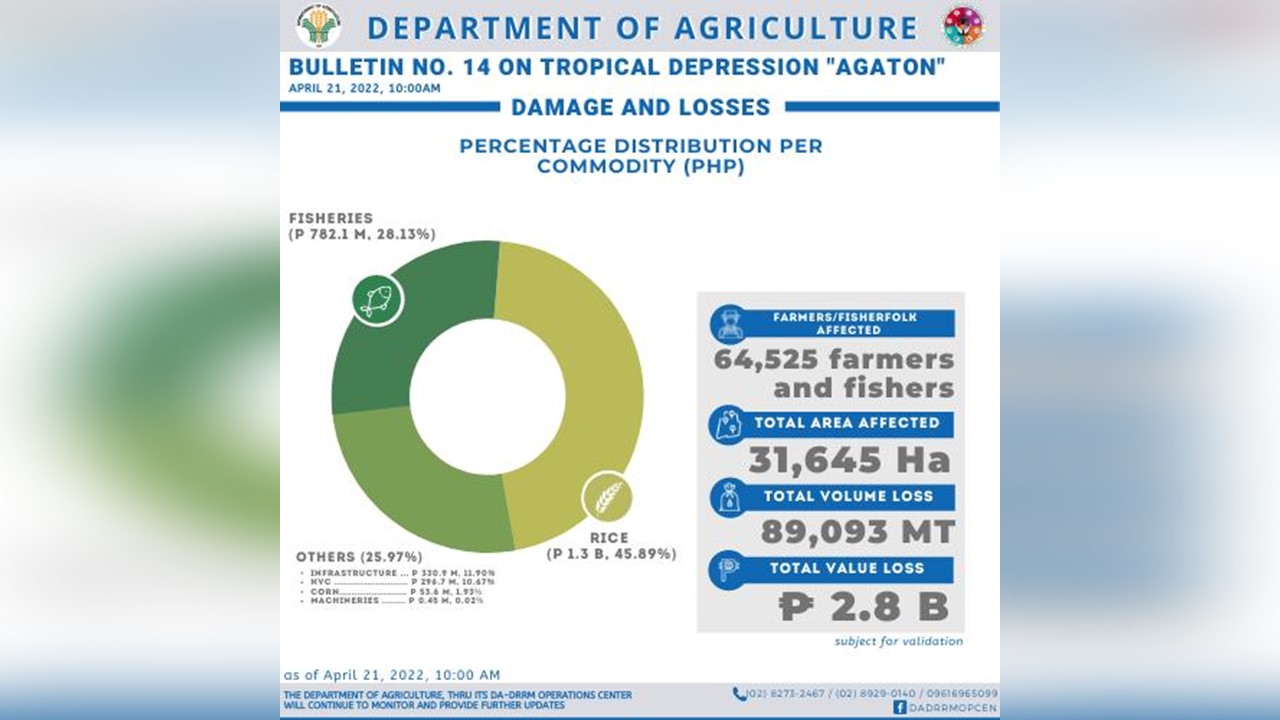 Halaga ng pinsala ng Bagyong Agaton sa sektor ng agrikultura, umabot na sa ₱2.8-B - RMN Networks