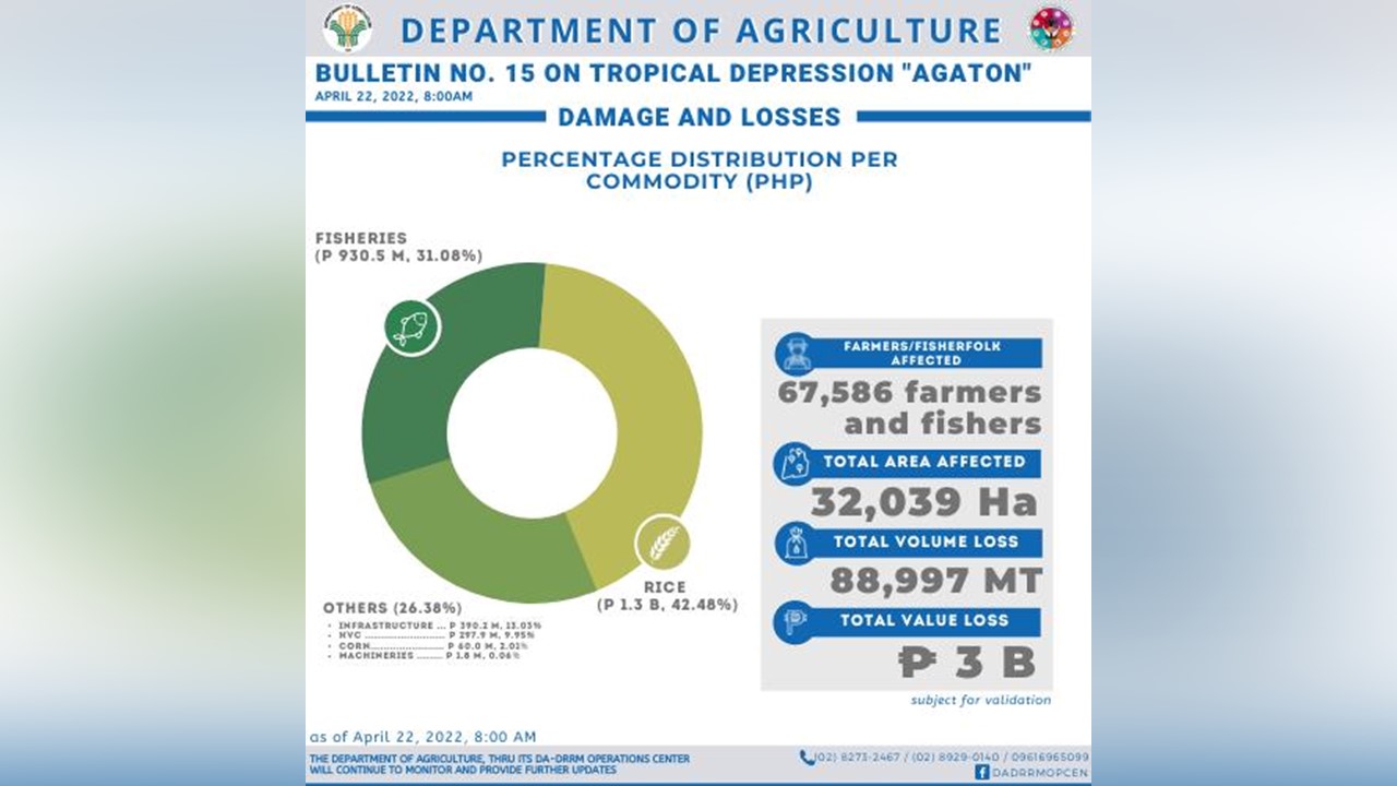 Halaga ng pinsala ng Bagyong Agaton sa sektor ng Agrikultura, sumipa na sa mahigit P3-B - RMN ...