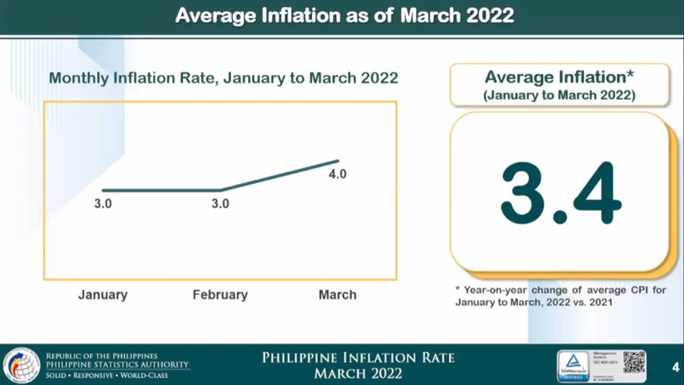 Antas ng inflation sa nakalipas na buwan ng Marso, tumaas ayon PSA - RMN Networks