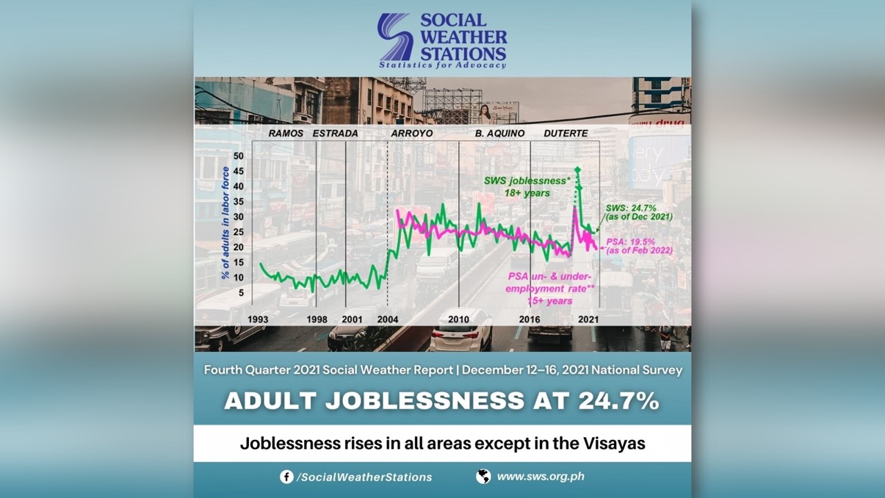 Bilang ng mga Pilipinong walang trabaho noong huling quarter ng 2021, bumaba – SWS survey - RMN ...