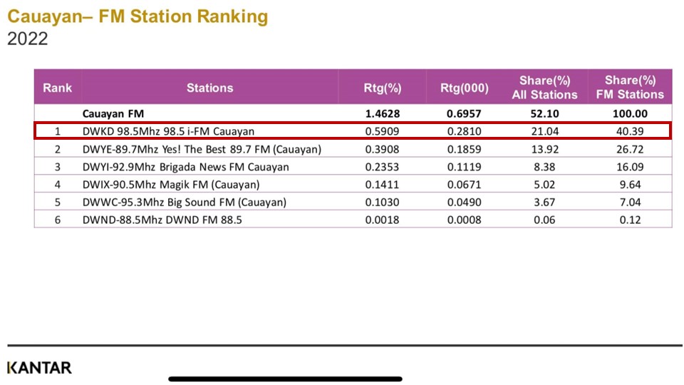 iFM Cauayan, number one sa latest KBP-Kantar Radio Survey - RMN Networks
