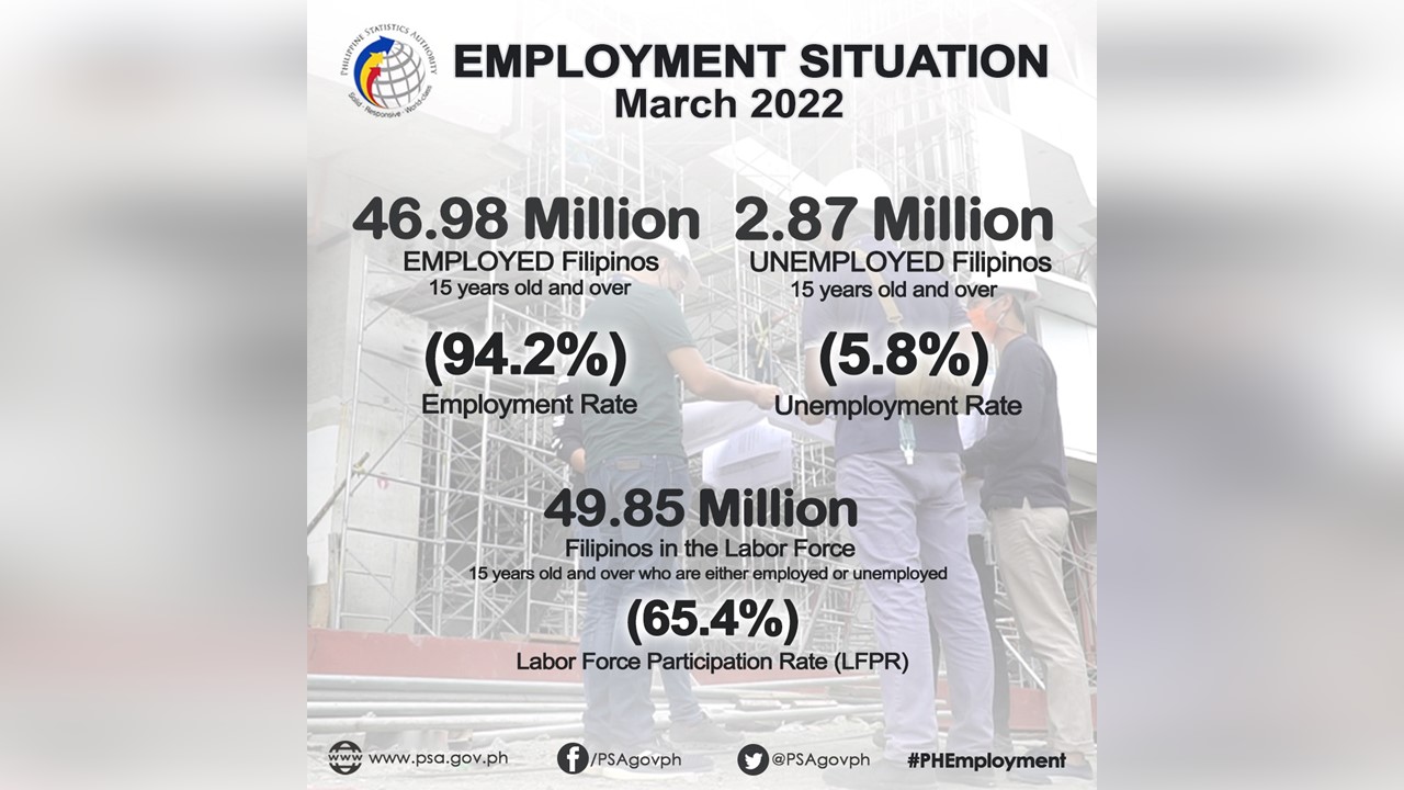 Bilang ng mga walang trabaho, bumaba ayon sa PSA - RMN Networks