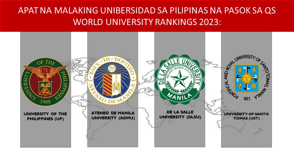 Apat na malaking unibersidad sa Pilipinas, pasok sa QS World University ...