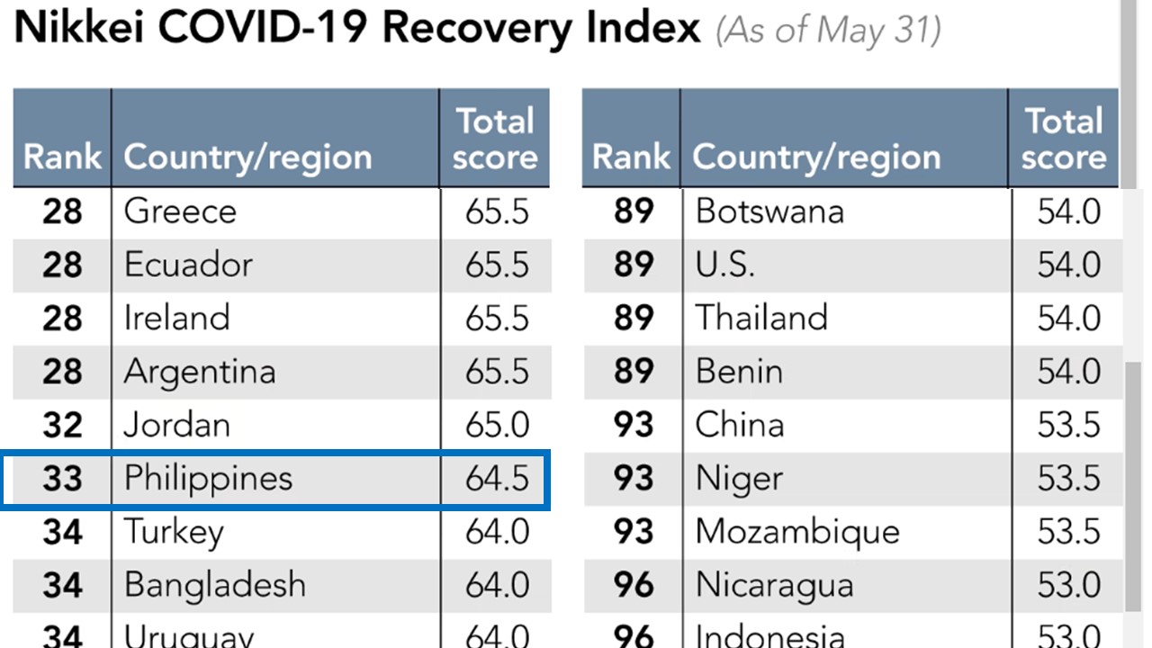 Palasyo, inaasahan ang patuloy na paghusay ng ranking ng Pilipinas sa ...