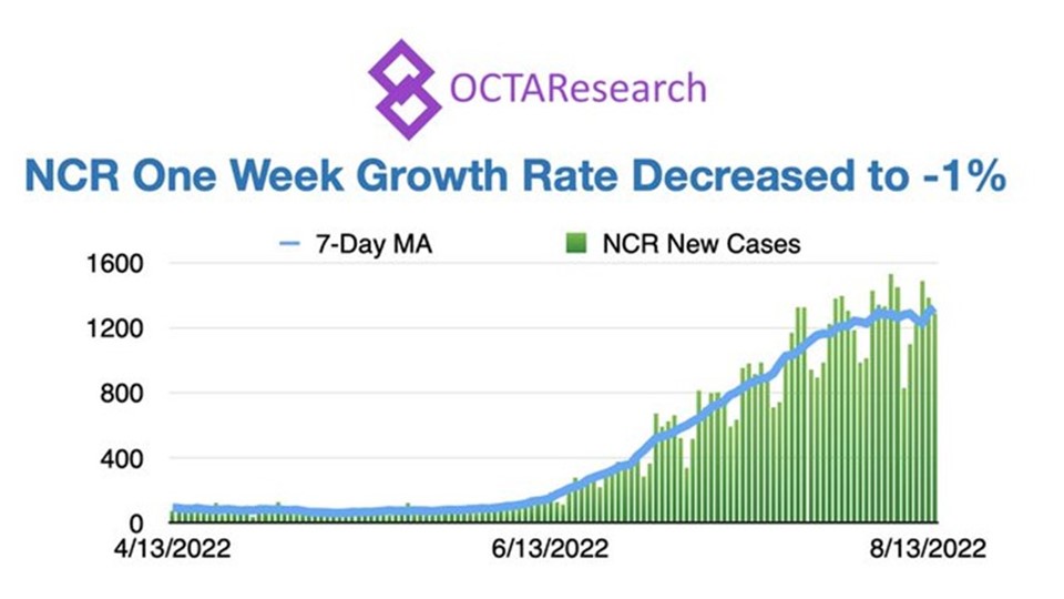 One-week growth rate sa NCR, -1% na lang – OCTA - RMN Networks