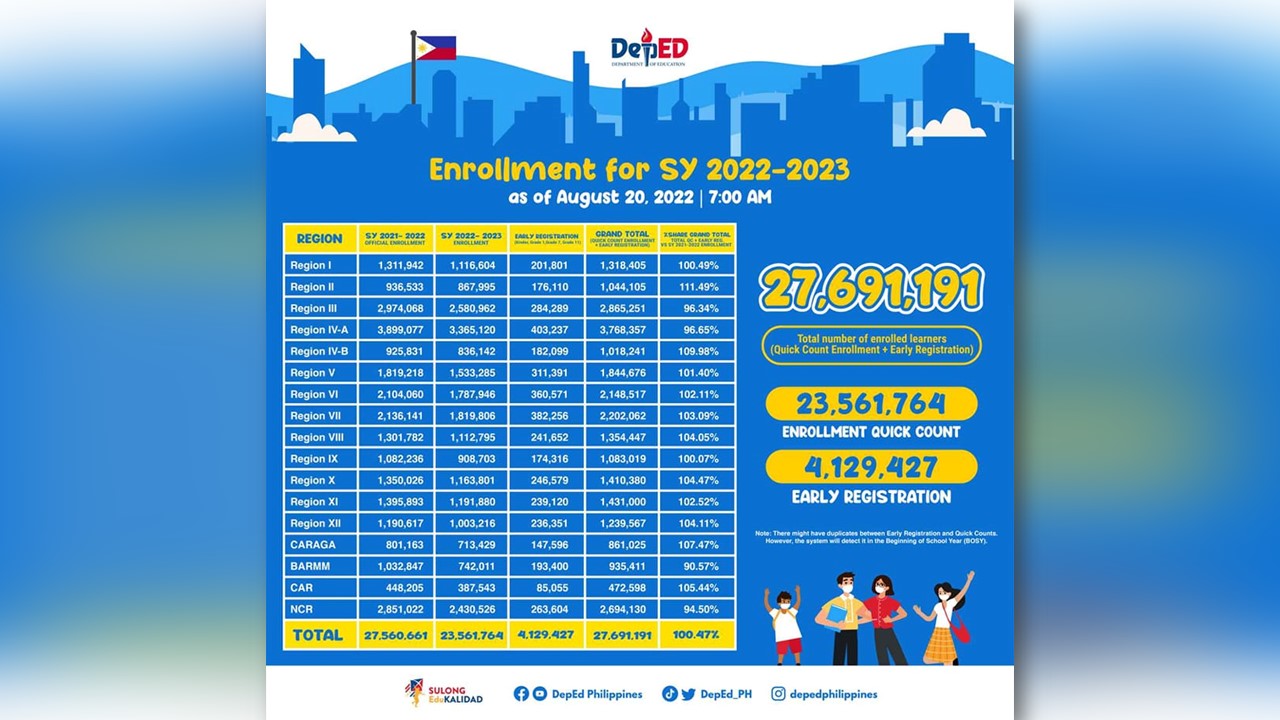 Higit 27-M estudyante, nakapag-enroll na - RMN Networks