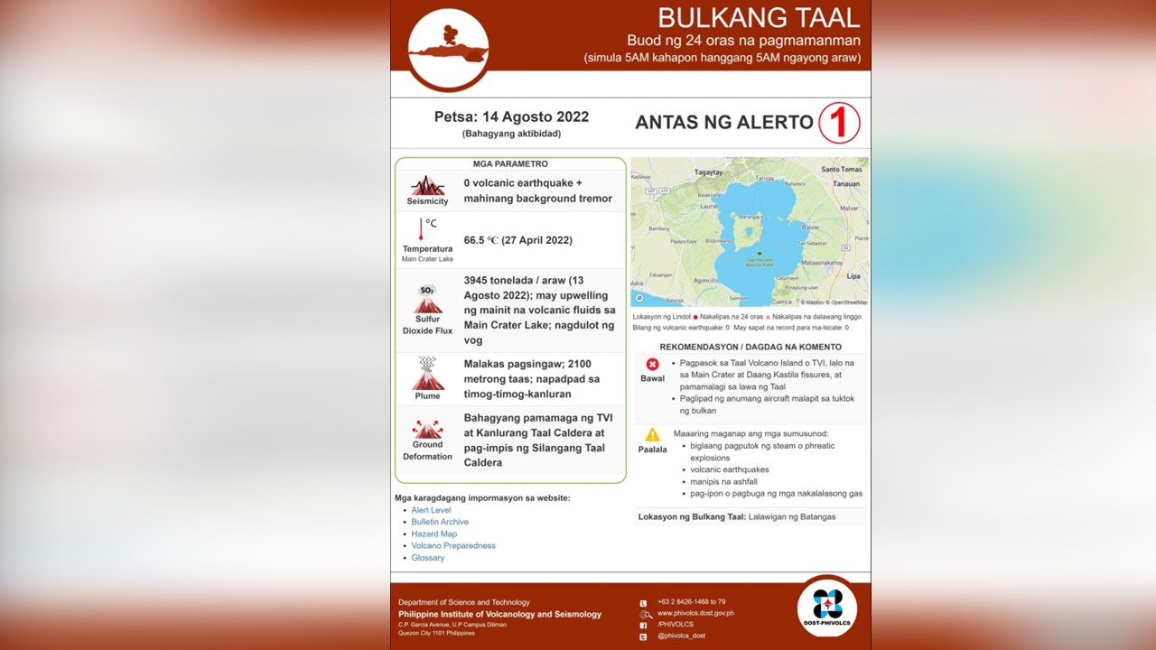 Pagtaas ng mainit na volcanic liquid sa Bulkang Taal, nananatili – PHIVOLCS - RMN Networks