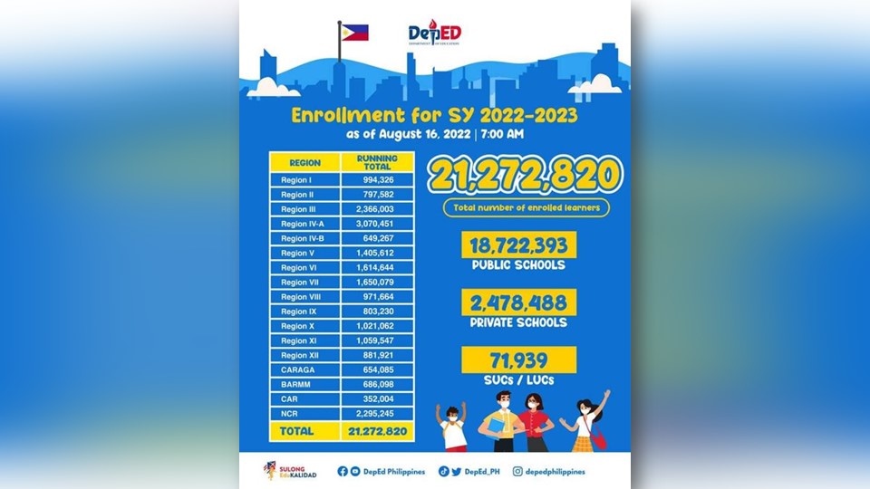 Bilang ng nakapag-enroll para sa school year 2022-2023, pumalo na sa higit 21-M ayon sa DepEd ...
