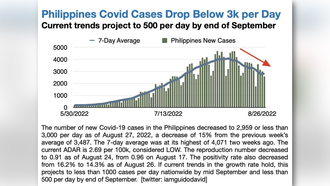 Average daily cases ng COVID-19 sa bansa sa nakalipas na linggo, bumaba ng 15% ayon sa OCTA ...