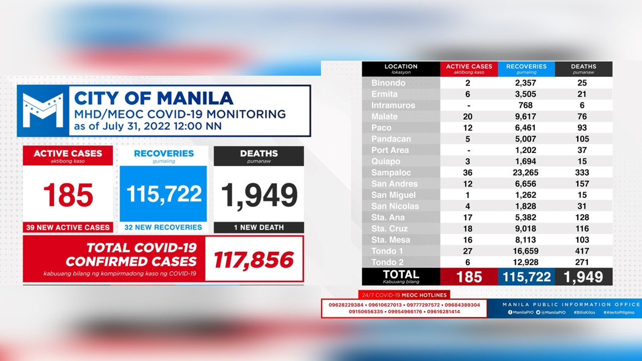 Kaso ng COVID-19 sa lungsod ng Maynila, patuloy na tumataas - RMN Networks
