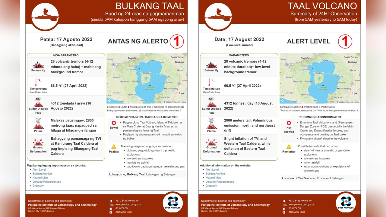 28 volcanic tremors, naitala sa Taal Volcano - RMN Networks