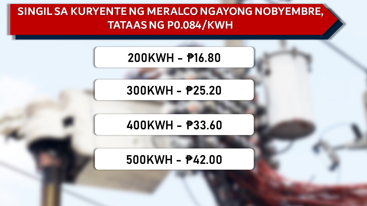 Singil sa kuryente ng Meralco ngayong Nobyembre, tataas ng P0.084/kwh ...