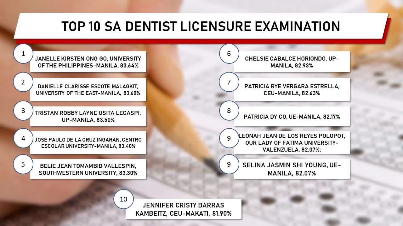 1,431 graduates, nakapasa sa Dentist Licensure Exam – PRC - RMN Networks