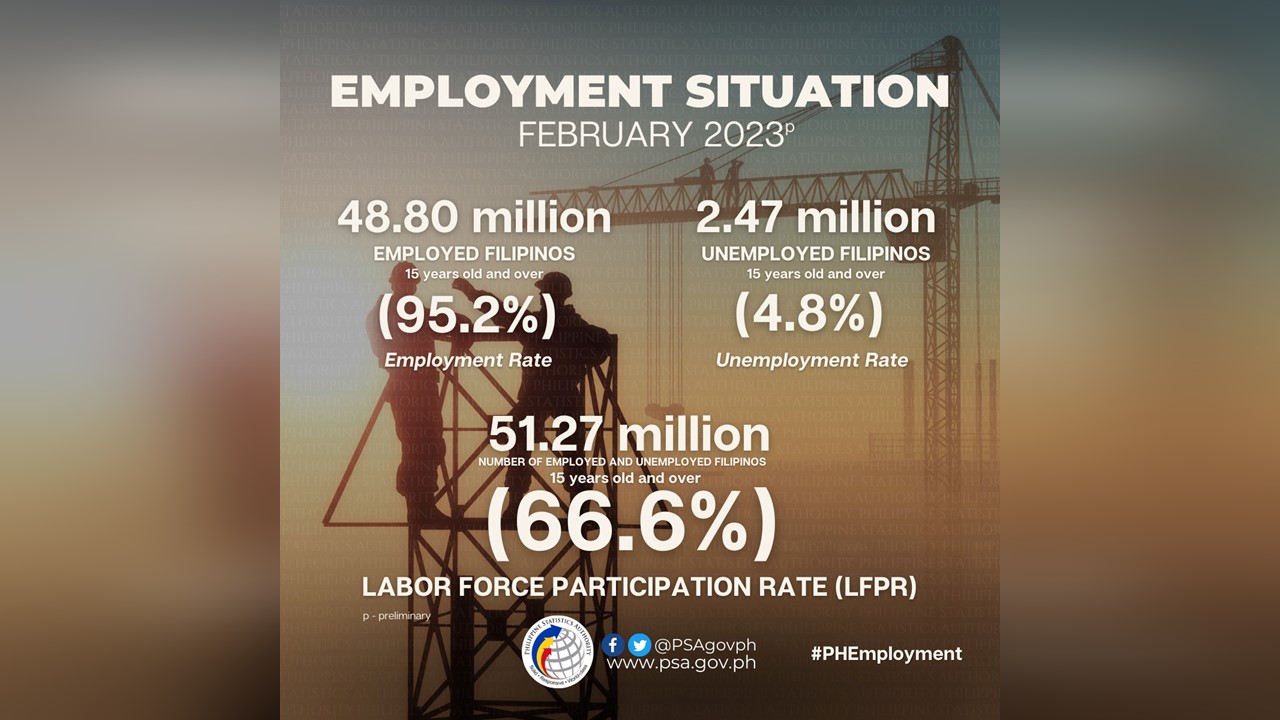 Bilang ng mga walang trabaho, bahagyang tumaas - PSA - RMN Networks