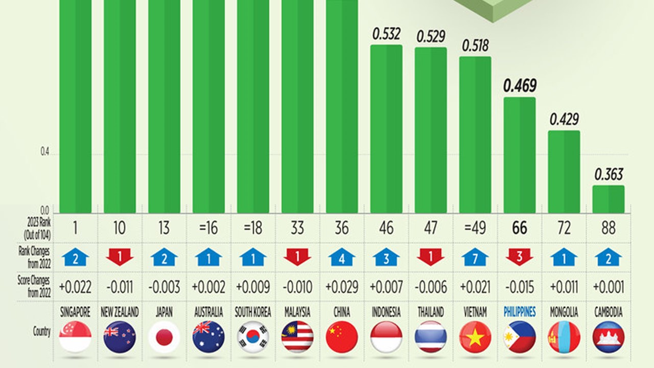 Ranggo ng Pilipinas sa global governance index 2023, bumaba - RMN Networks
