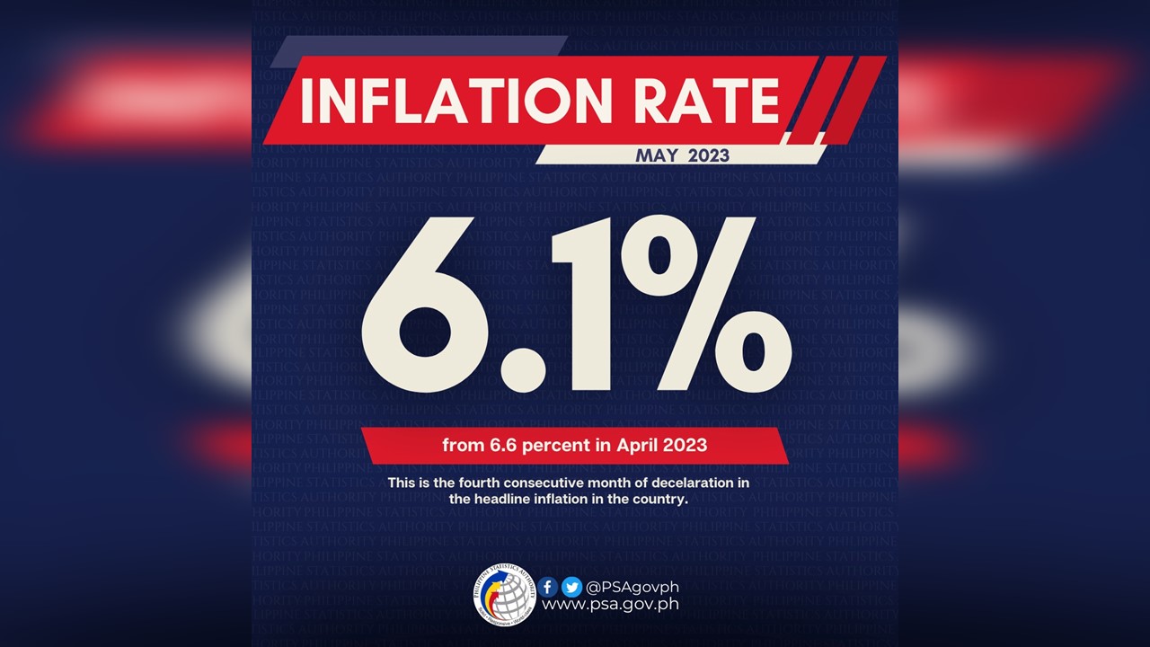 PSA: Inflation sa buwan ng Mayo, bumagal sa 6.1 percent - RMN Networks