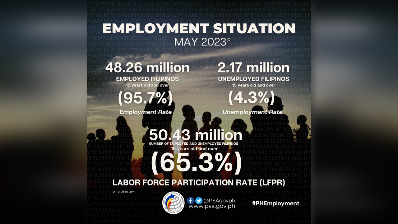 Bilang ng mga Pilipinong walang trabaho, bumaba sa 2.17-million nitong Mayo ayon sa Philippine ...