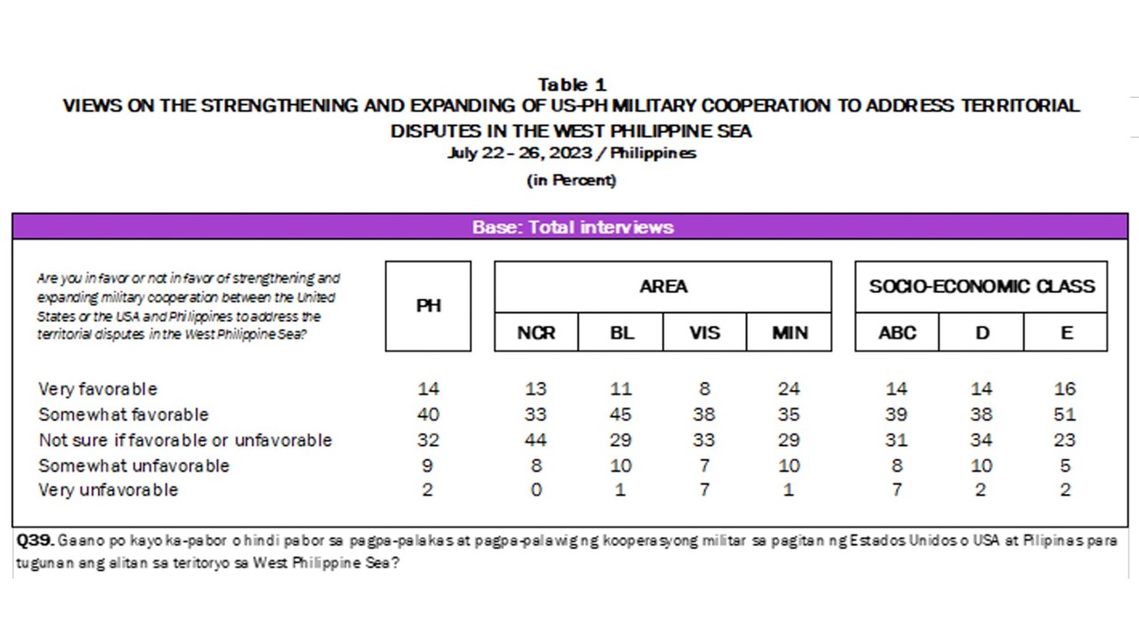 OCTA: 54% ng mga pilipino, pabor na palawakin ang PH-US military ties para maresolba ang WPS ...