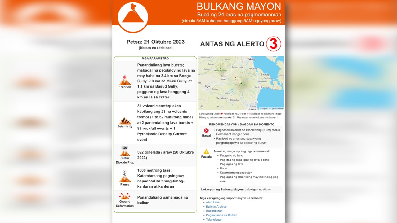 PHIVOLCS: Mayon, nagbuga ng lava sa nakalipas na 24 oras - RMN Networks