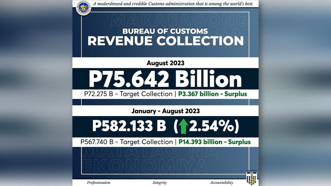 Revenue collection ng Customs para sa buwan ng Oktubre, umabot sa halos ...