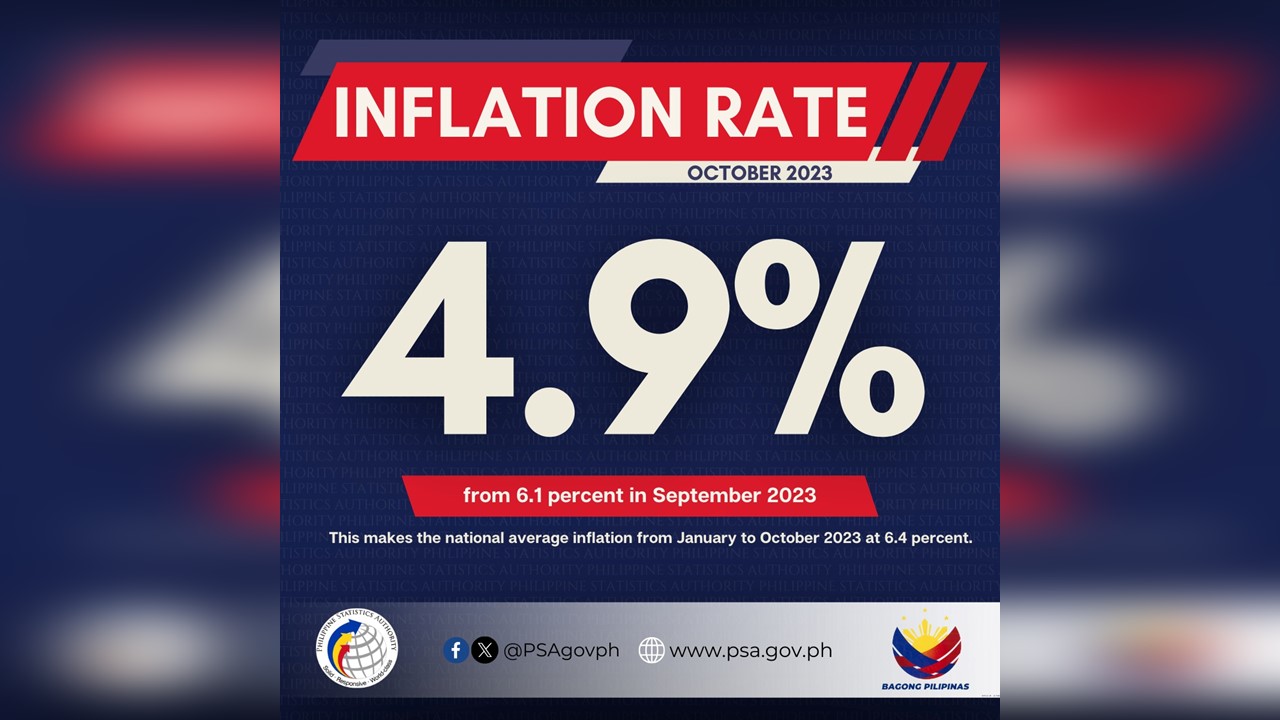 Inflation rate nitong Oktubre, bumagal at umabot lang sa 4.9 percent! - RMN Networks