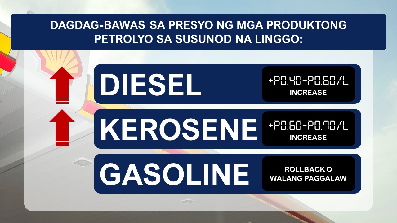 Dagdag-bawas sa presyo ng mga produktong petrolyo, nakaamba sa susunod na linggo - RMN Networks