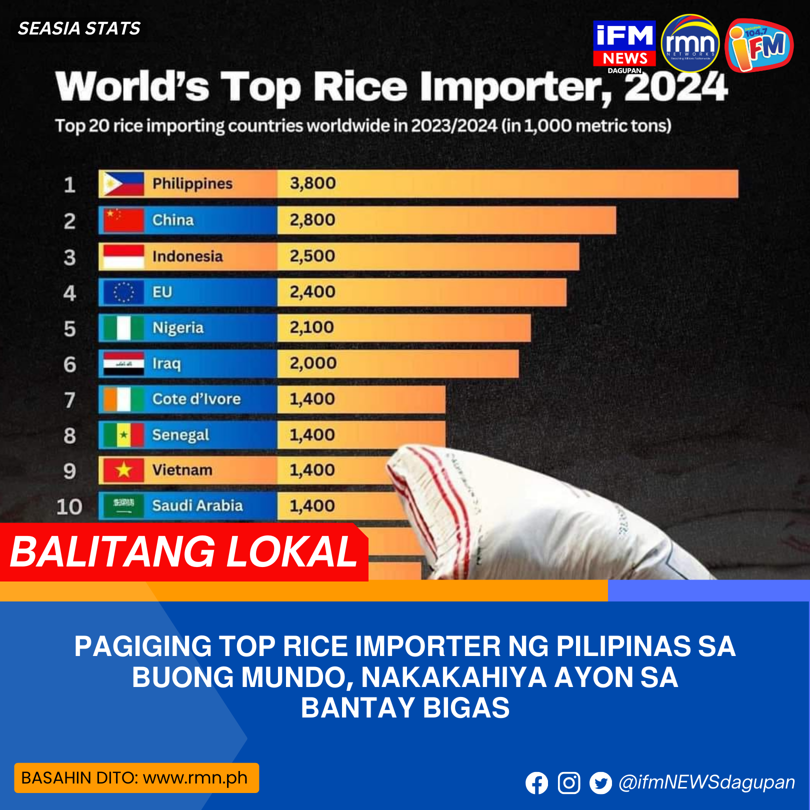 𝗣𝗔𝗚𝗜𝗚𝗜𝗡𝗚 𝗧𝗢𝗣 𝗥𝗜𝗖𝗘 𝗜𝗠𝗣𝗢𝗥𝗧𝗘𝗥 𝗡𝗚 𝗣𝗜𝗟𝗜𝗣𝗜𝗡𝗔𝗦 𝗦𝗔 𝗕𝗨𝗢𝗡𝗚 𝗠𝗨𝗡𝗗𝗢, 𝗡𝗔𝗞𝗔𝗞𝗔𝗛𝗜𝗬𝗔 𝗔𝗬𝗢𝗡 𝗦𝗔 𝗕𝗔𝗡𝗧𝗔𝗬 𝗕𝗜𝗚𝗔𝗦 - RMN ...