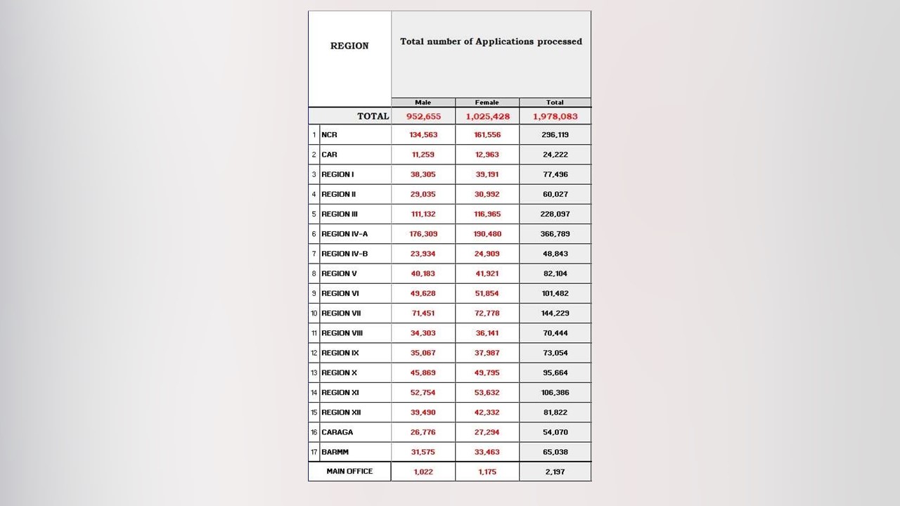 Bilang ng mga nagparehistro para sa 2025 midterm election, umabot na halos 2-M - COMELEC - RMN ...