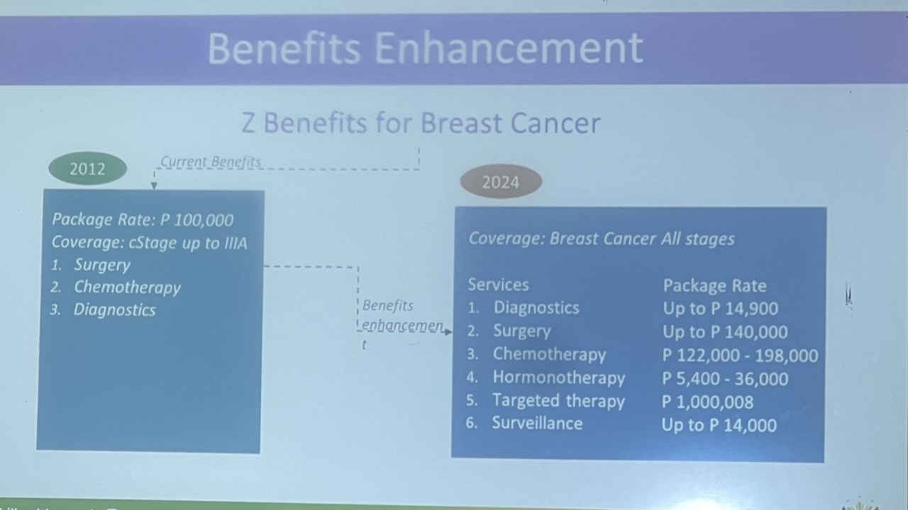Z Benefits Package ng PhilHealth para sa breast cancer patients, pinalawak pa - RMN Networks