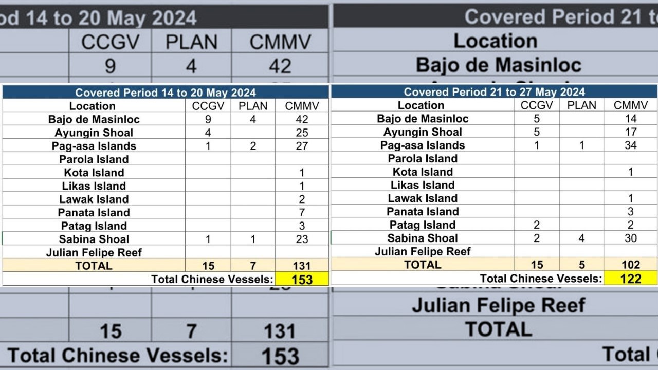 Mga barko ng China na na-monitor sa bahagi ng WPS, mas kakaunti ngayon ...