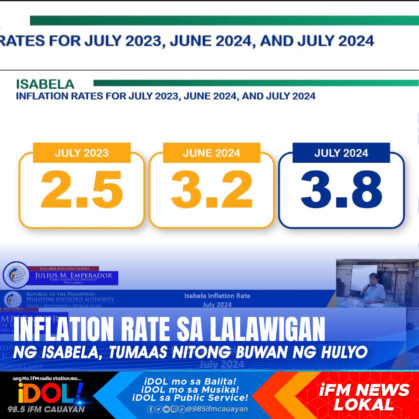 INFLATION RATE SA LALAWIGAN NG ISABELA, TUMAAS NITONG BUWAN NG HULYO - RMN Networks