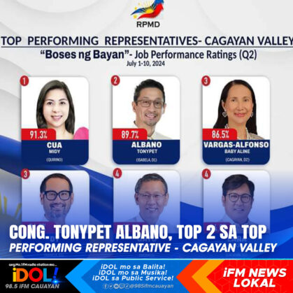 CONG. TONYPET ALBANO, TOP 2 SA TOP PERFORMING REPRESENTATIVE - CAGAYAN ...