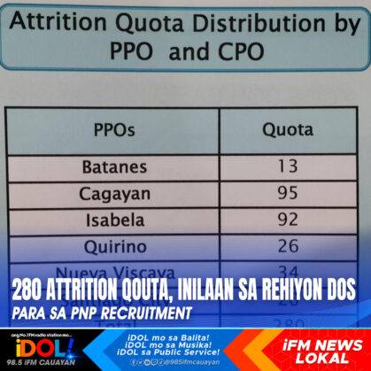 280 ATTRITION QOUTA, INILAAN SA REHIYON DOS PARA SA PNP RECRUITMENT ...