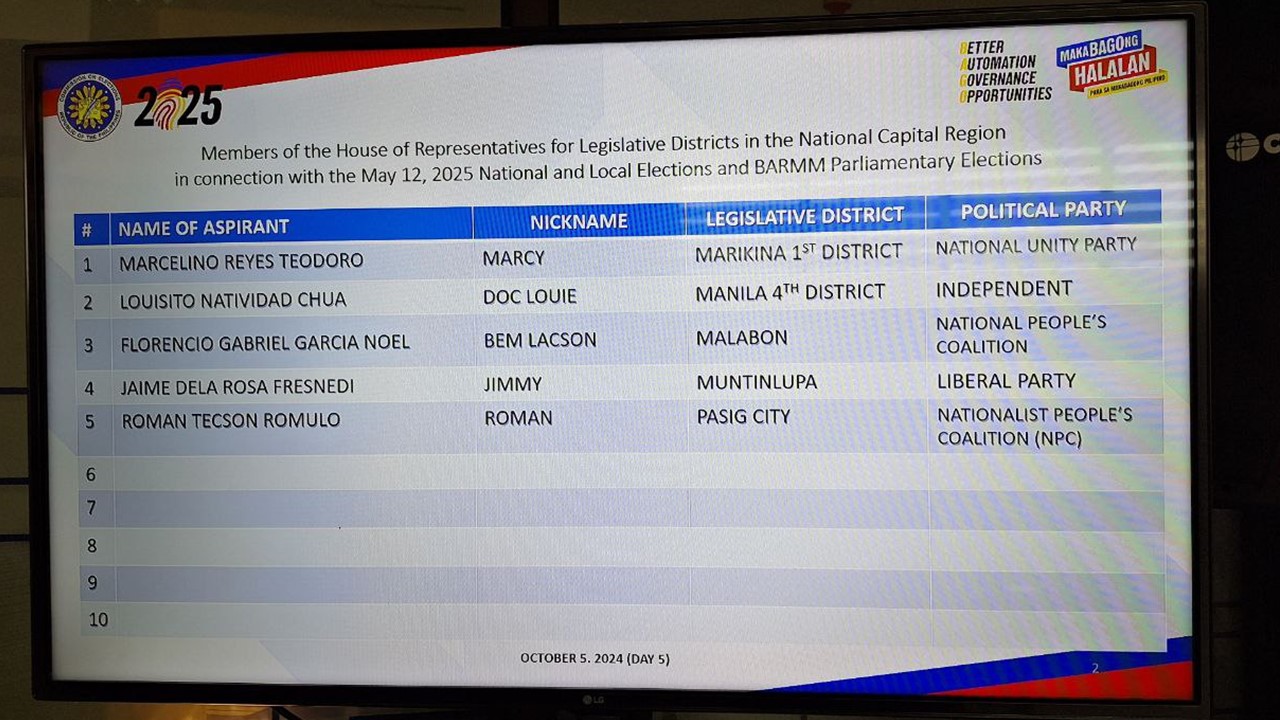 Mga aspirant sa pagka-kongresista, sunud-sunod na naghain ng COC ...