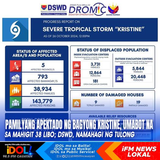 PAMILYANG APEKTADO NG BAGYONG KRISTINE, UMABOT NA SA MAHIGIT 38 LIBO; DSWD, NAMAHAGI NG TULONG ...