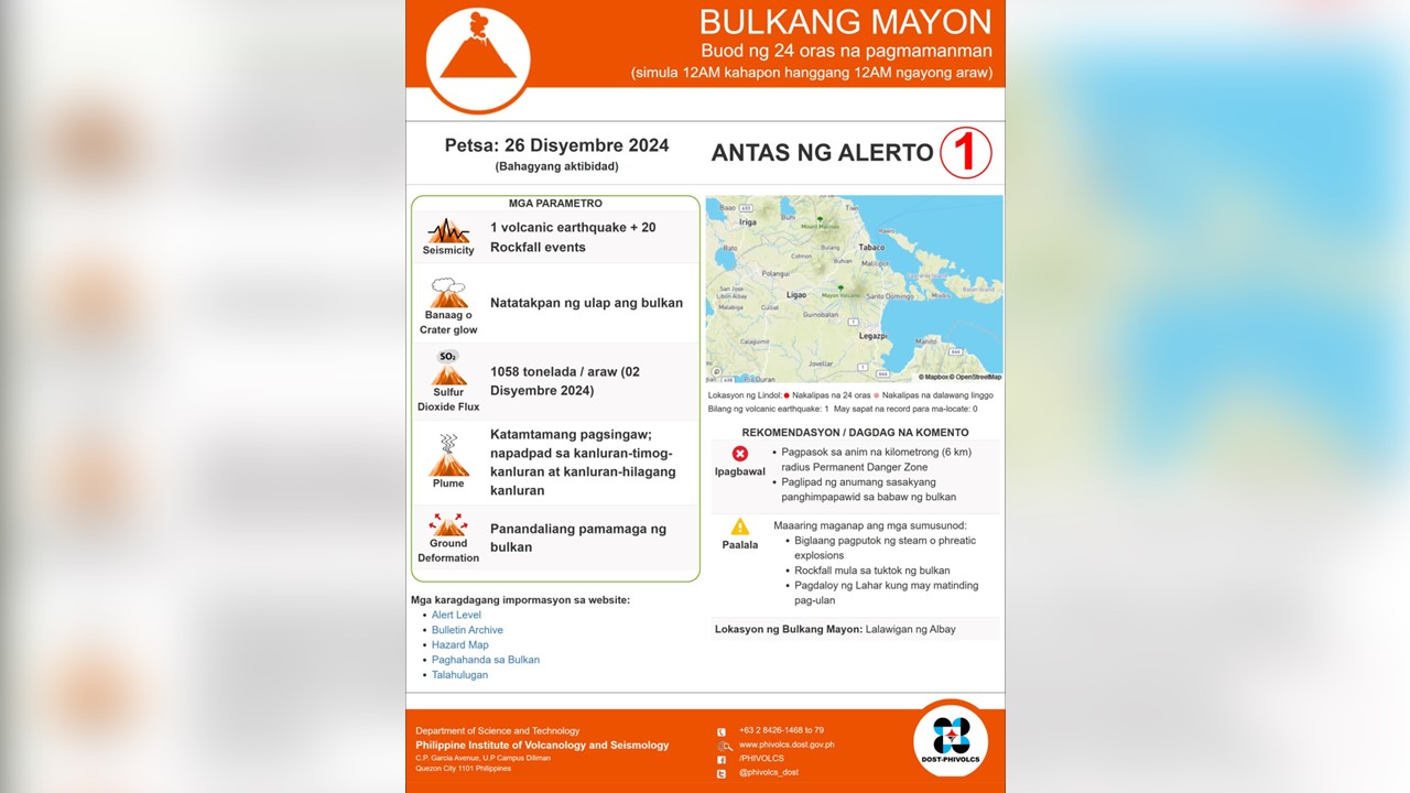 Mga naitatalang rockfall events sa Bulkang Mayon, tumaas ayon sa PHIVOLCS - RMN Networks