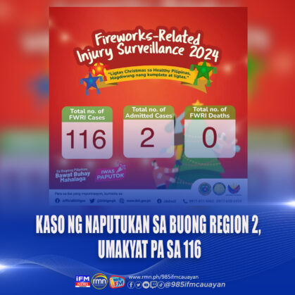 KASO NG NAPUTUKAN SA BUONG REGION 2, UMAKYAT PA SA 116 - RMN Networks