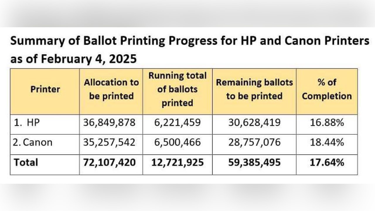 Higit 12 milyong balota, naimprenta na ng Comelec para sa 2025 Midterm ...