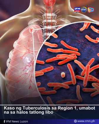 KASO NG TUBERCULOSIS SA REGION 1, UMABOT NA SA HALOS TATLONG LIBO ...