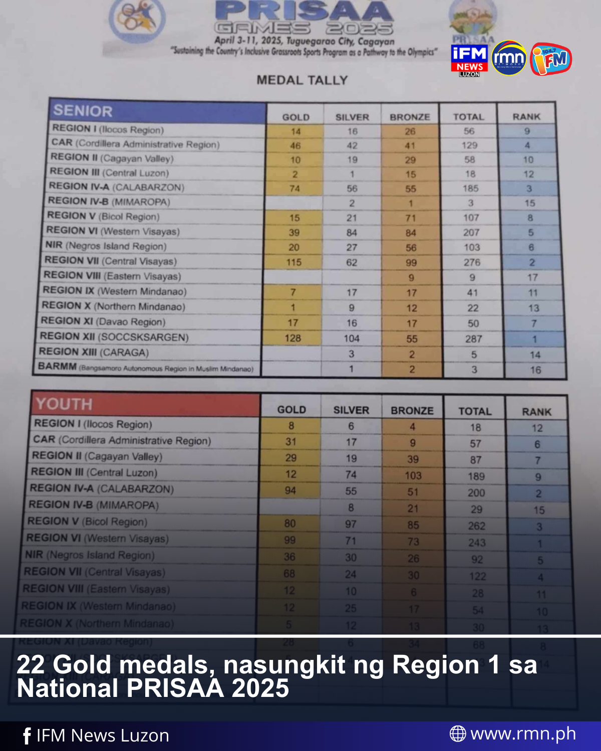22 GOLD MEDALS, NASUNGKIT NG REGION 1 SA NATIONAL PRISAA 2025 - RMN ...