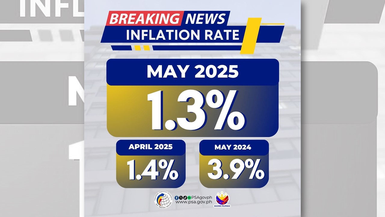 Inflation nitong buwan ng Mayo, bumagal pa sa mahigit 1% —PSA - RMN Networks